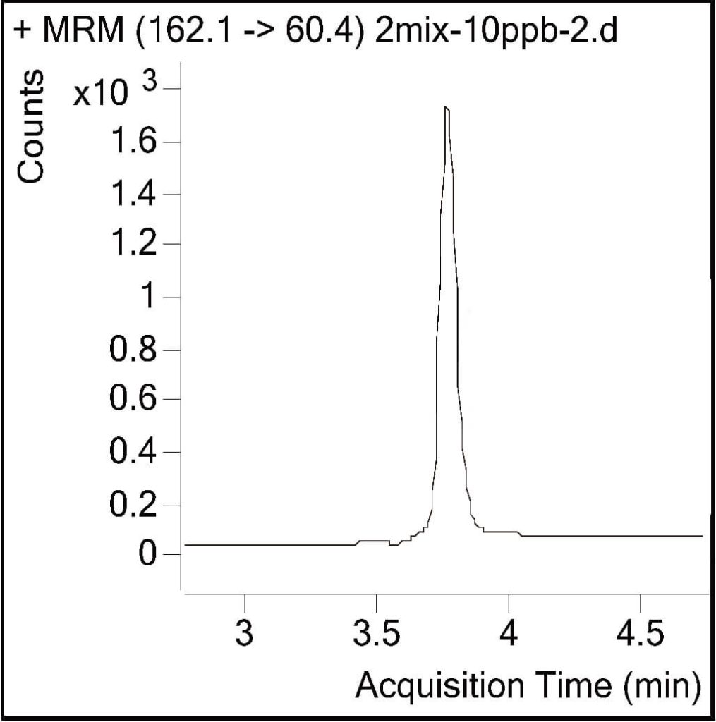Determination of L-carnitine in the foods for export HPLC method and HPLC-MS/MS method ...