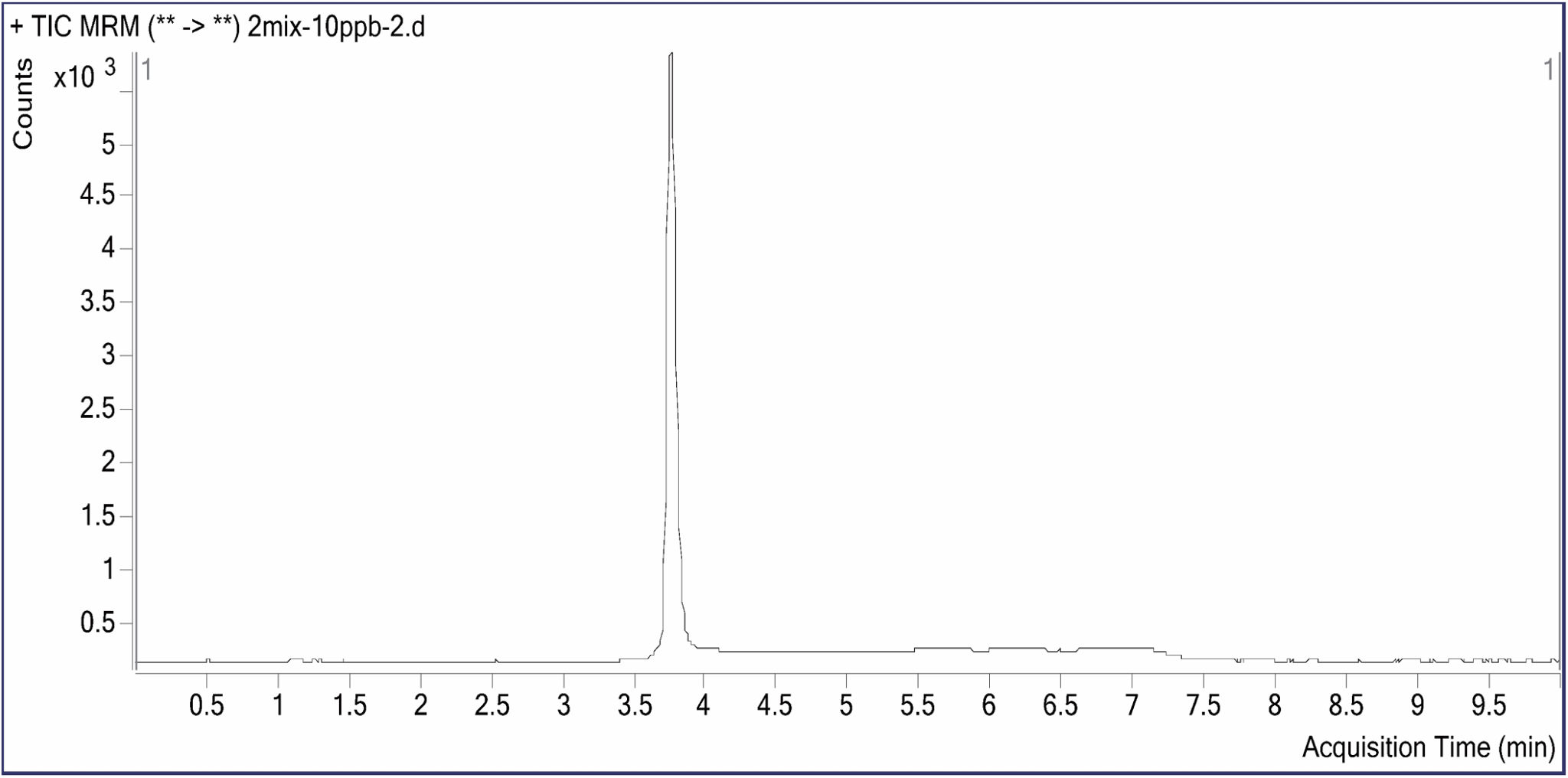 Determination of L-carnitine in the foods for export HPLC method and HPLC-MS/MS method ...